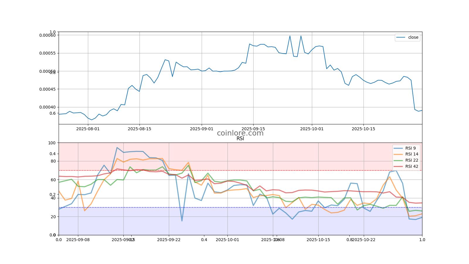 XTRABYTES RSI indicator