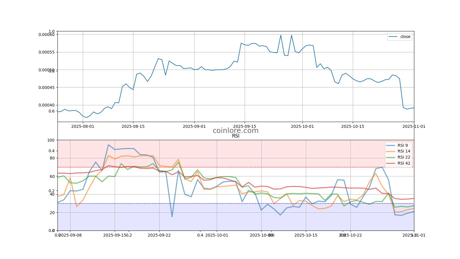 XTRABYTES RSI indicator