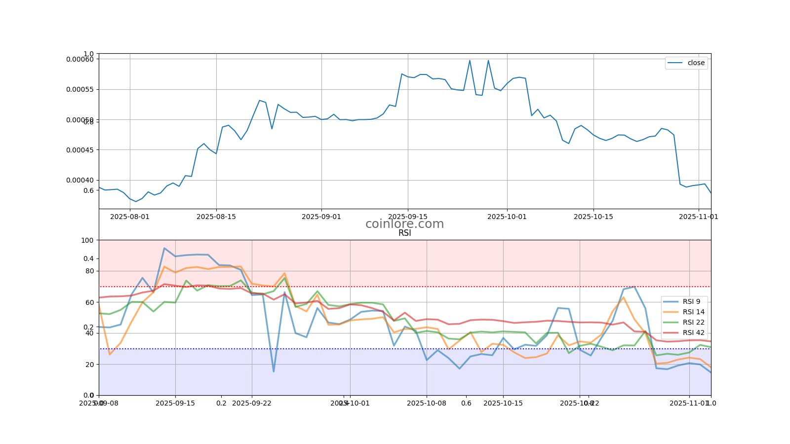 XTRABYTES RSI indicator