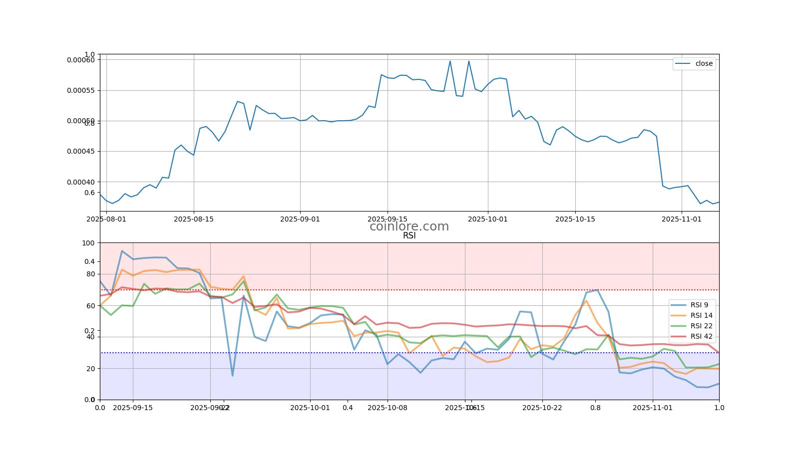 XTRABYTES RSI indicator