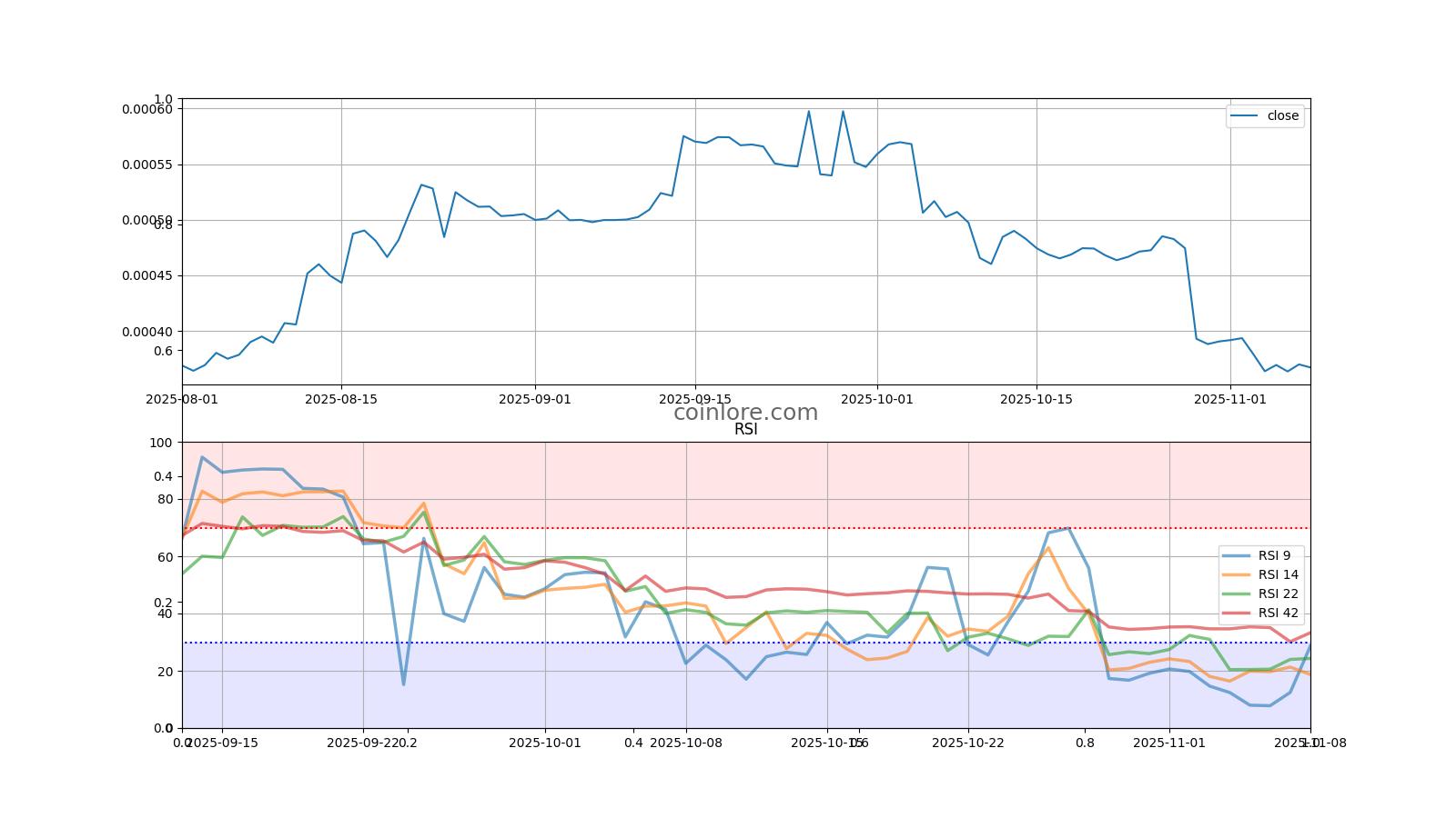 XTRABYTES RSI indicator
