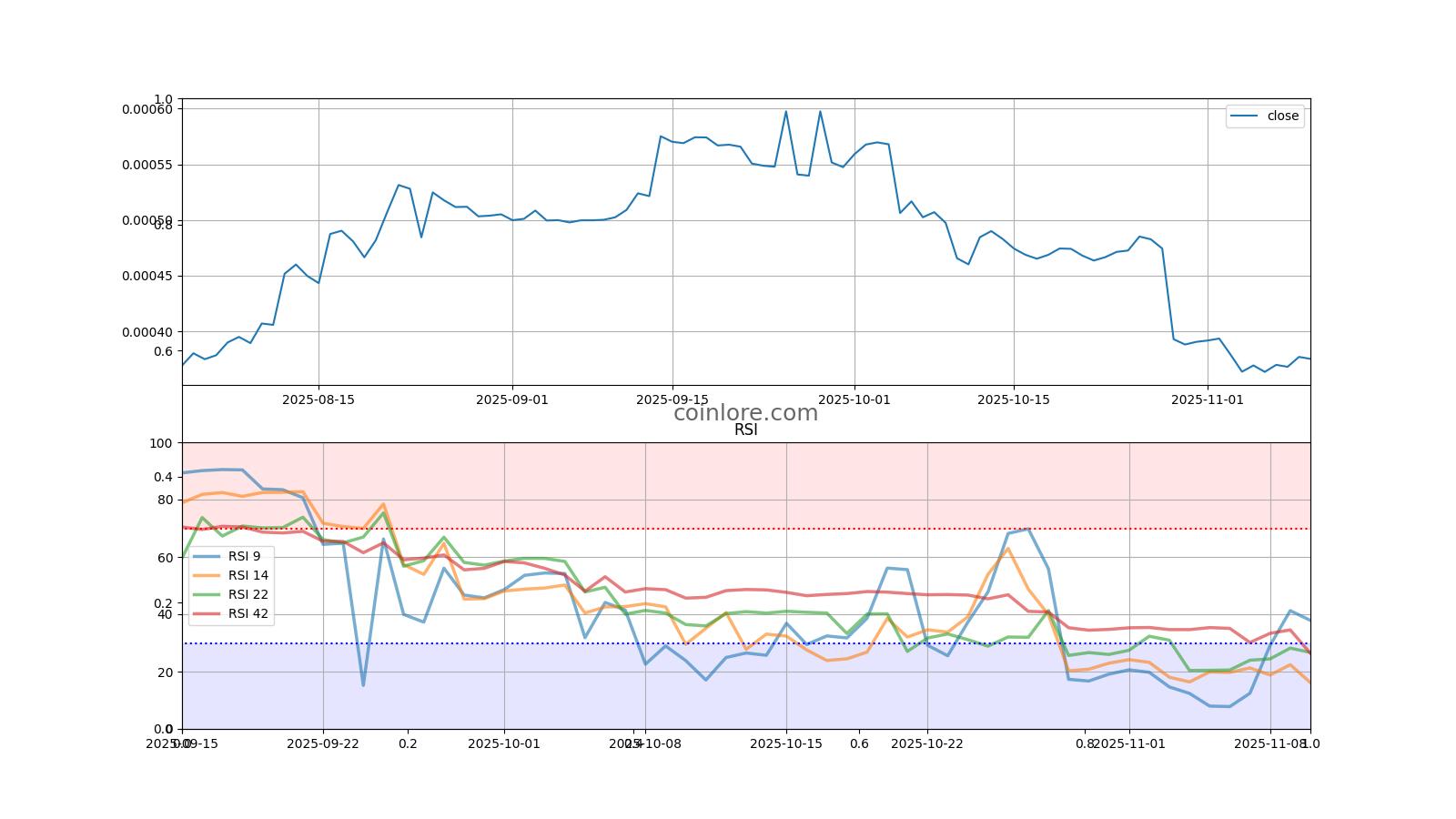 XTRABYTES RSI indicator