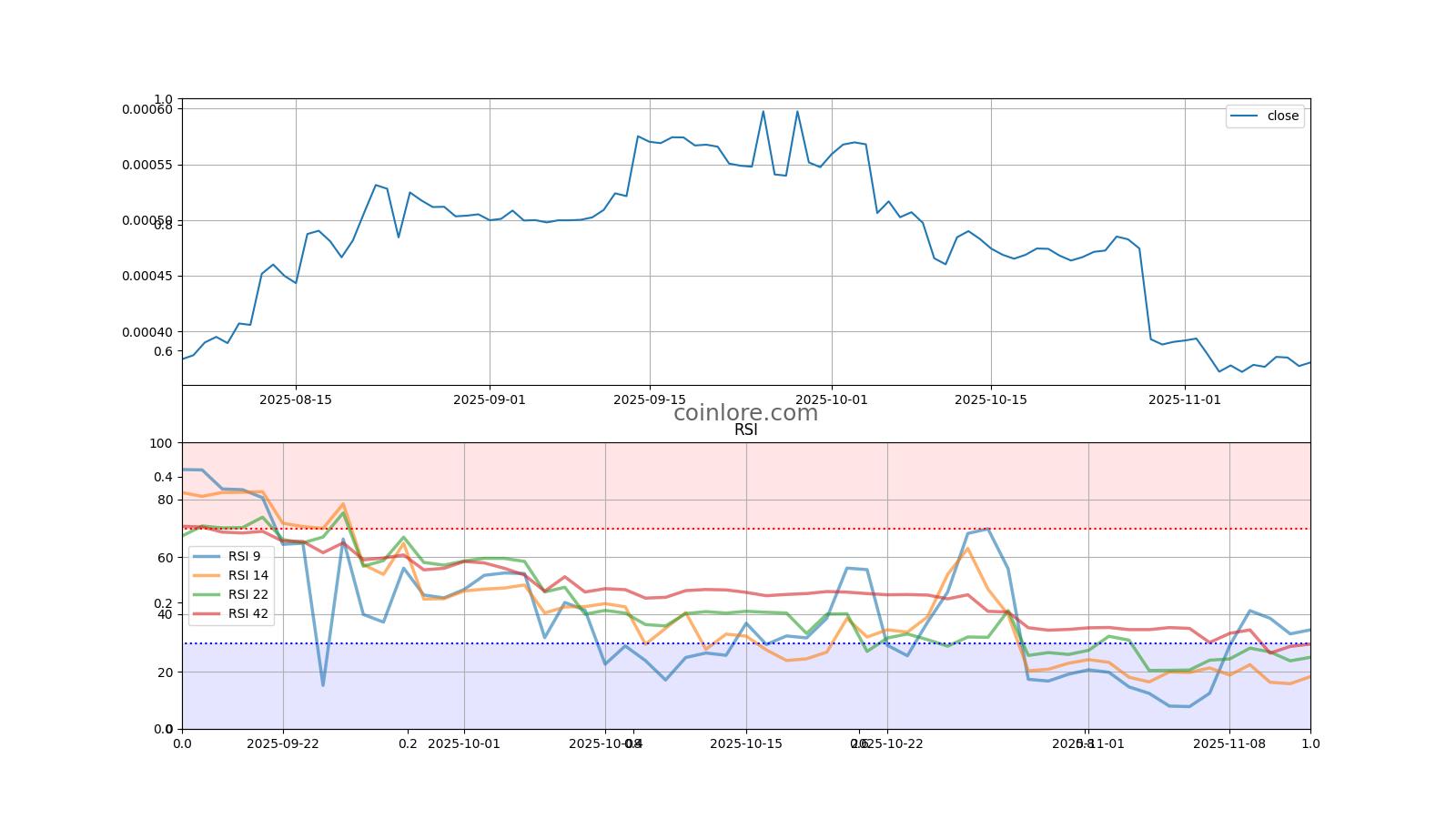 XTRABYTES RSI indicator