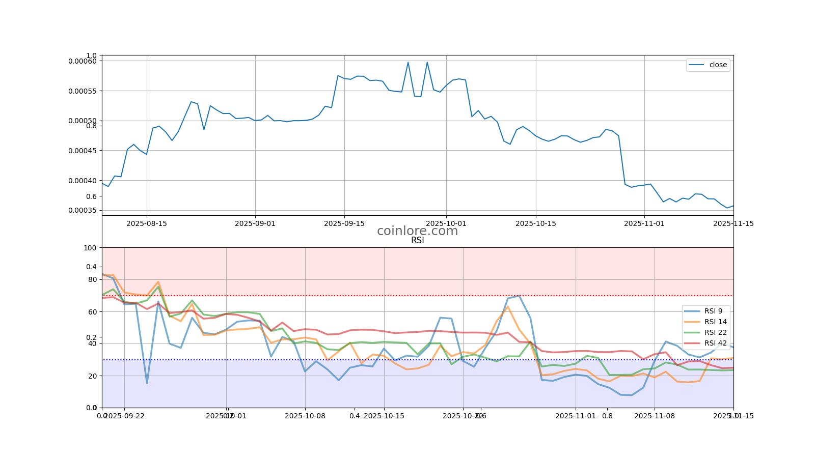 XTRABYTES RSI indicator