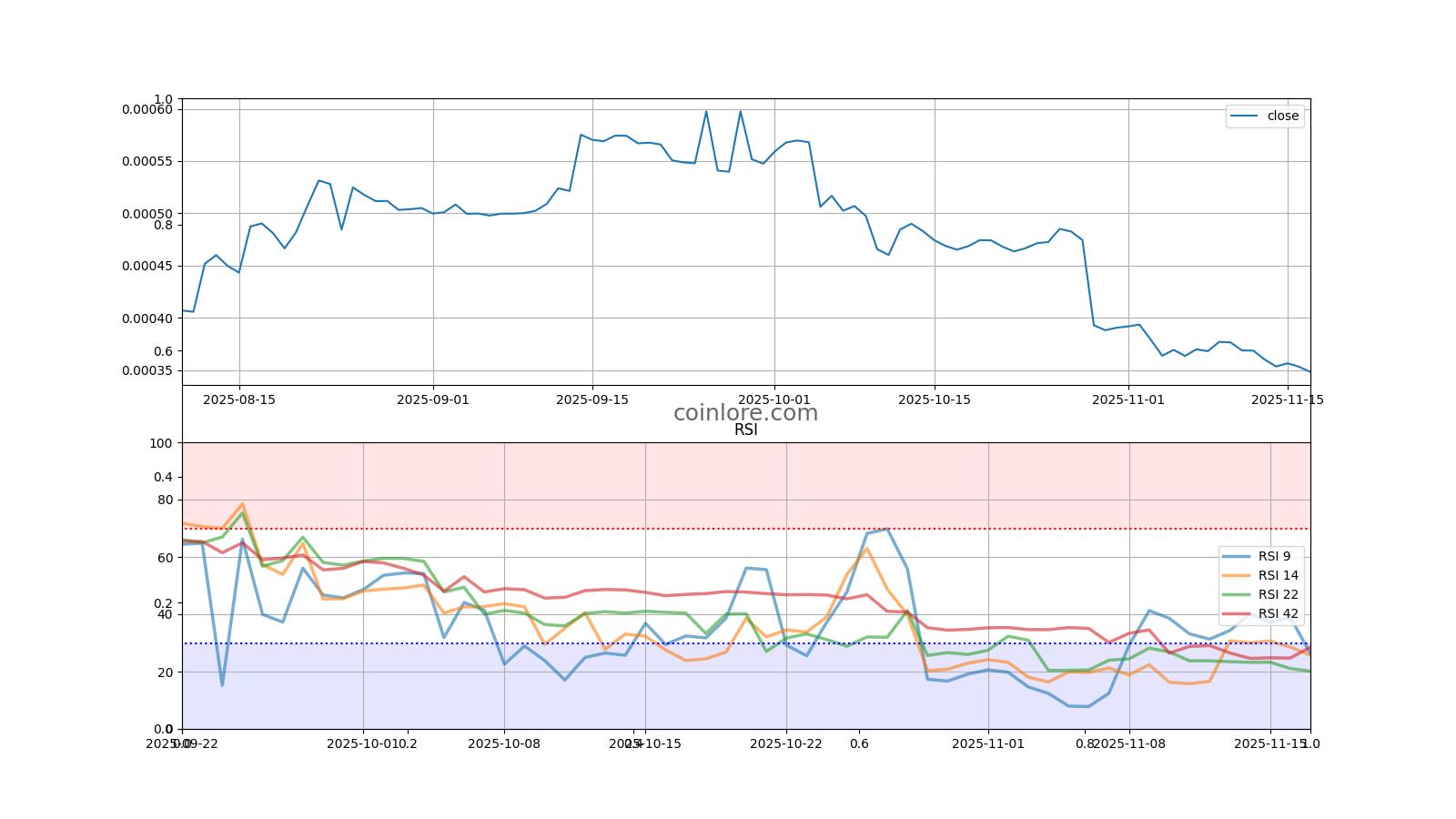 XTRABYTES RSI indicator