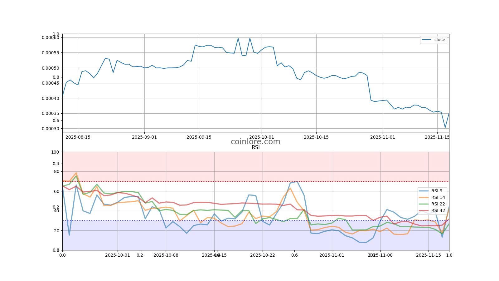 XTRABYTES RSI indicator