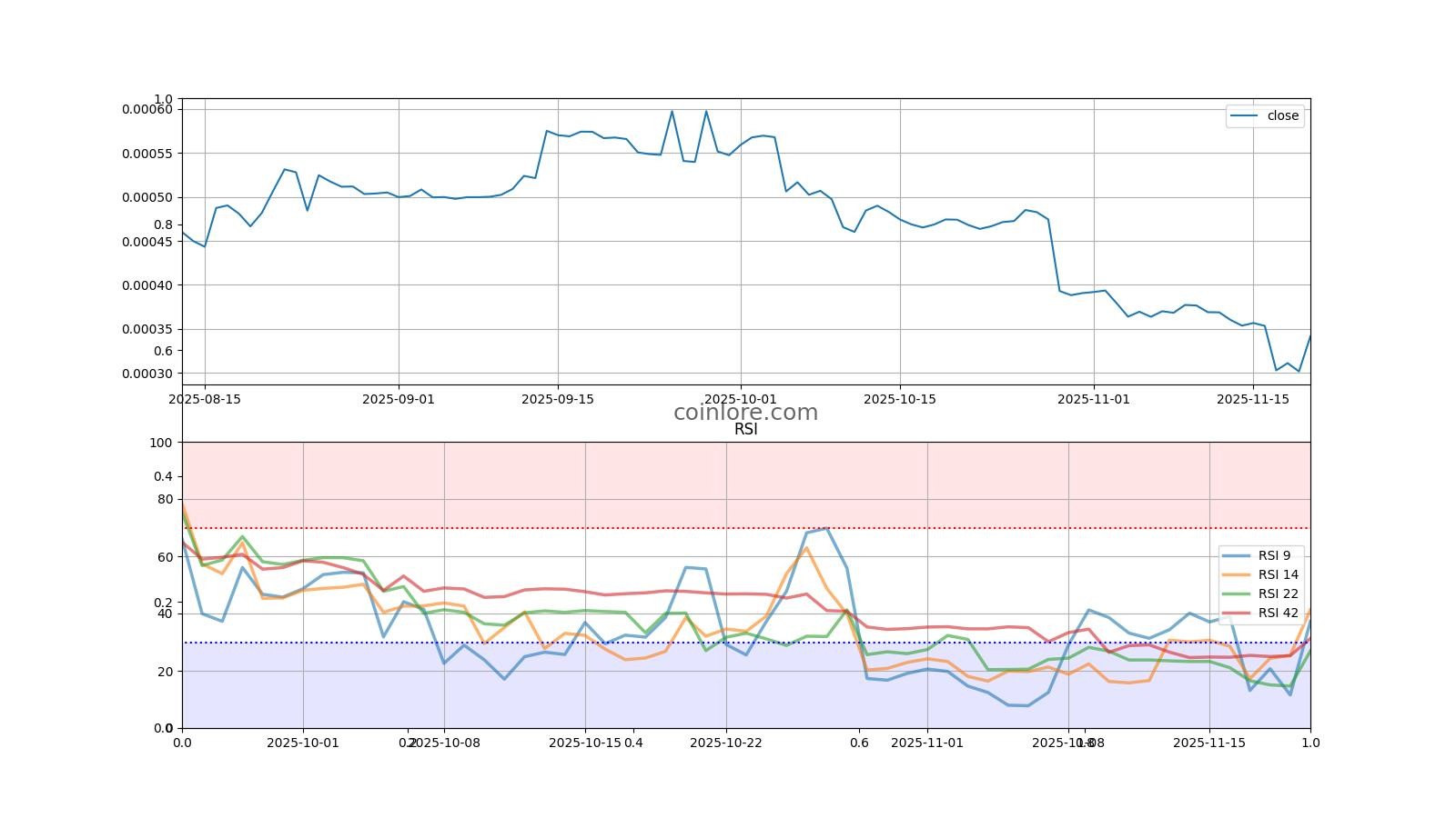 XTRABYTES RSI indicator