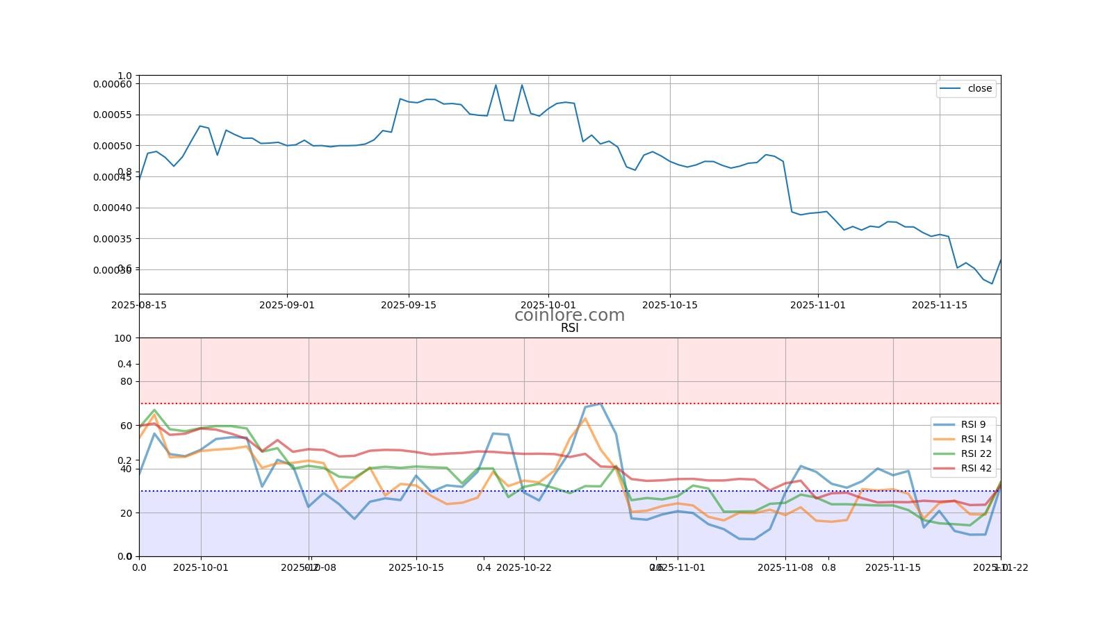 XTRABYTES RSI indicator