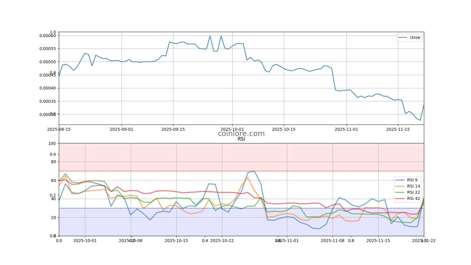 XTRABYTES RSI indicator