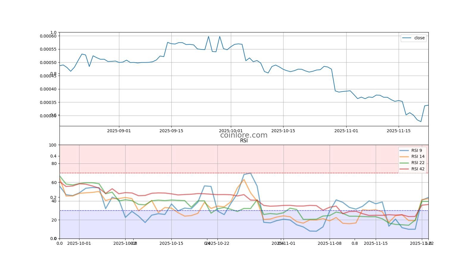 XTRABYTES RSI indicator