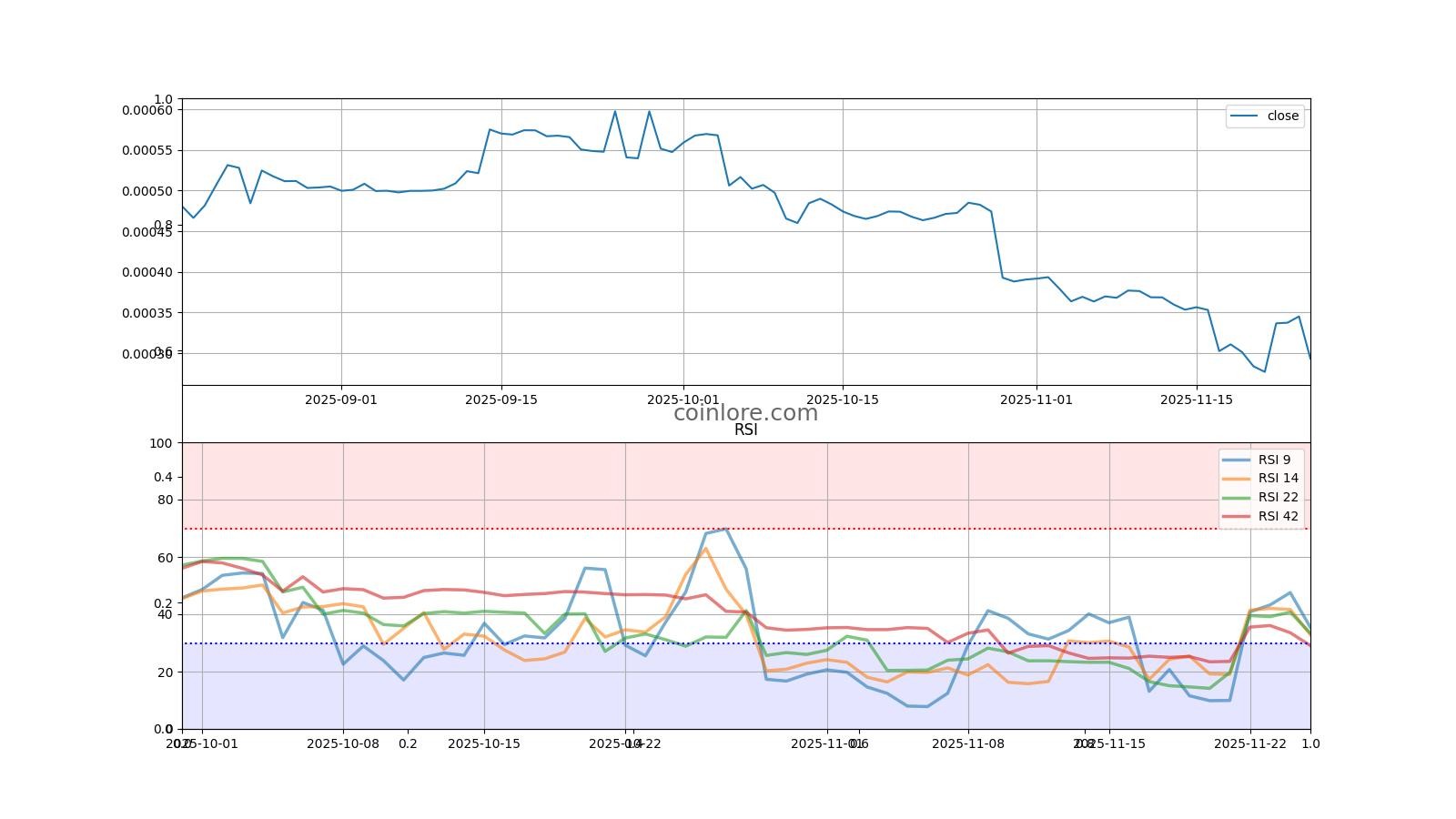 XTRABYTES RSI indicator