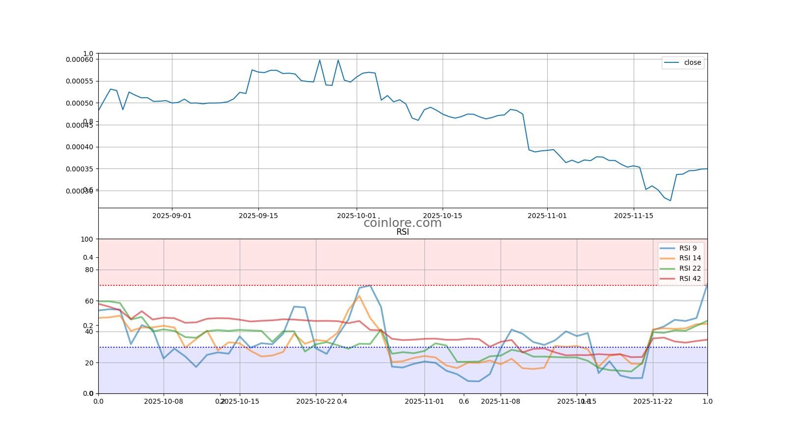 XTRABYTES RSI indicator