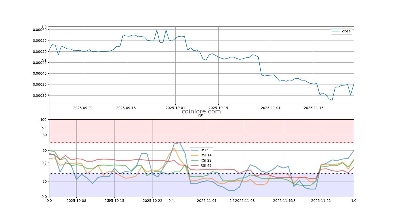 XTRABYTES RSI indicator