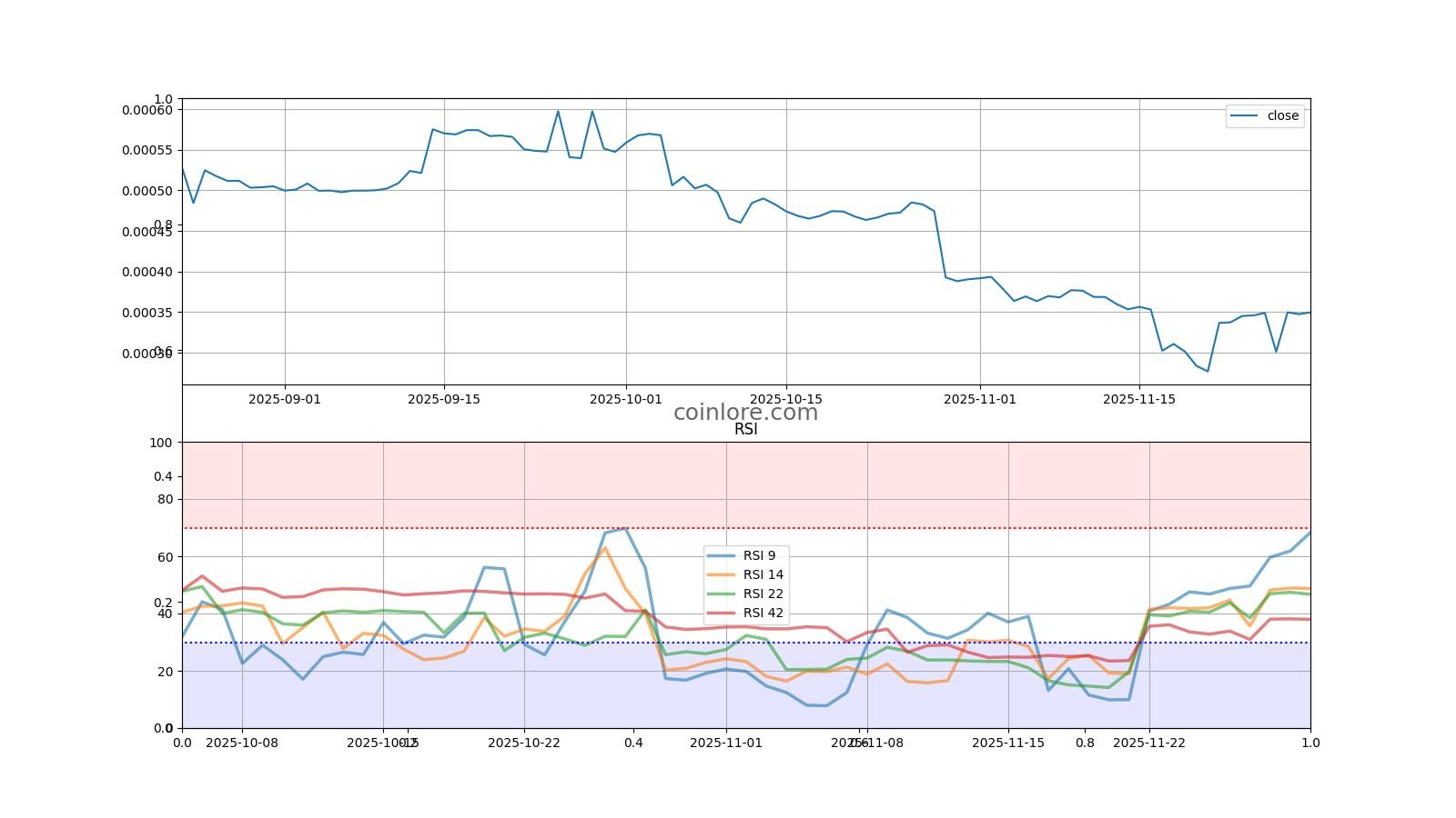 XTRABYTES RSI indicator