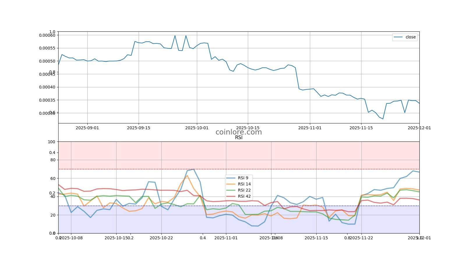 XTRABYTES RSI indicator