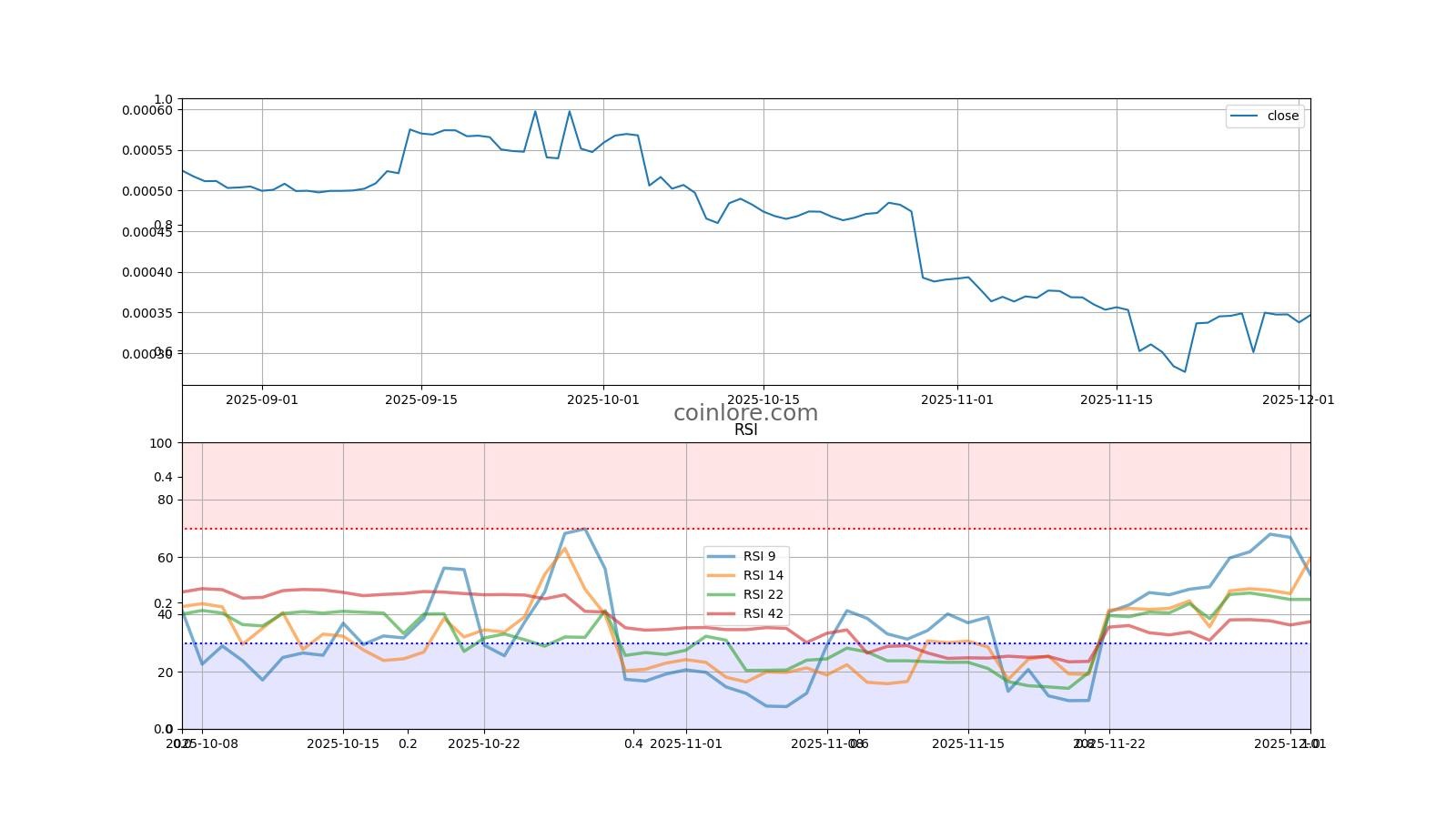 XTRABYTES RSI indicator