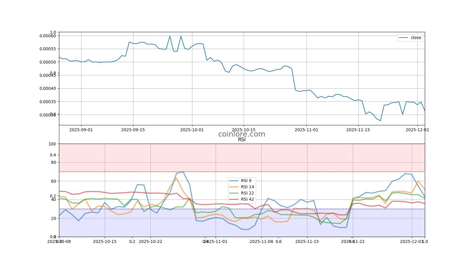 XTRABYTES RSI indicator