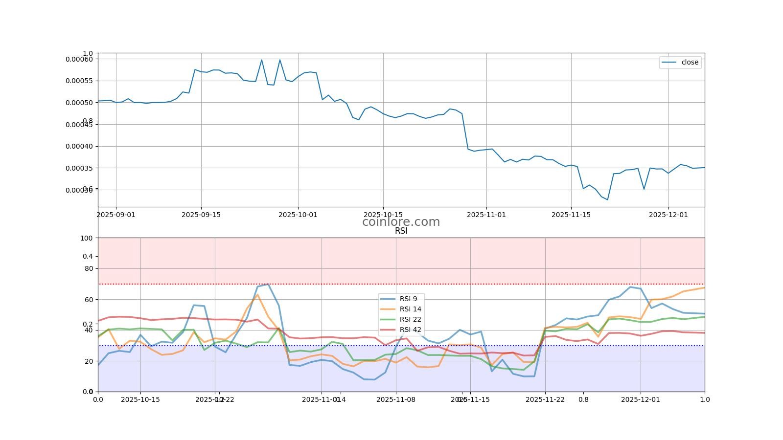 XTRABYTES RSI indicator