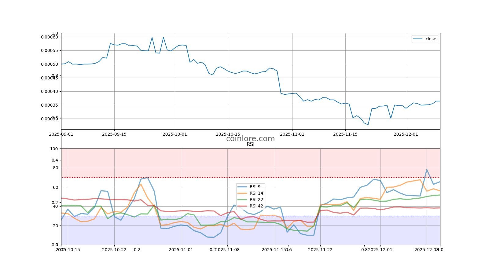 XTRABYTES RSI indicator