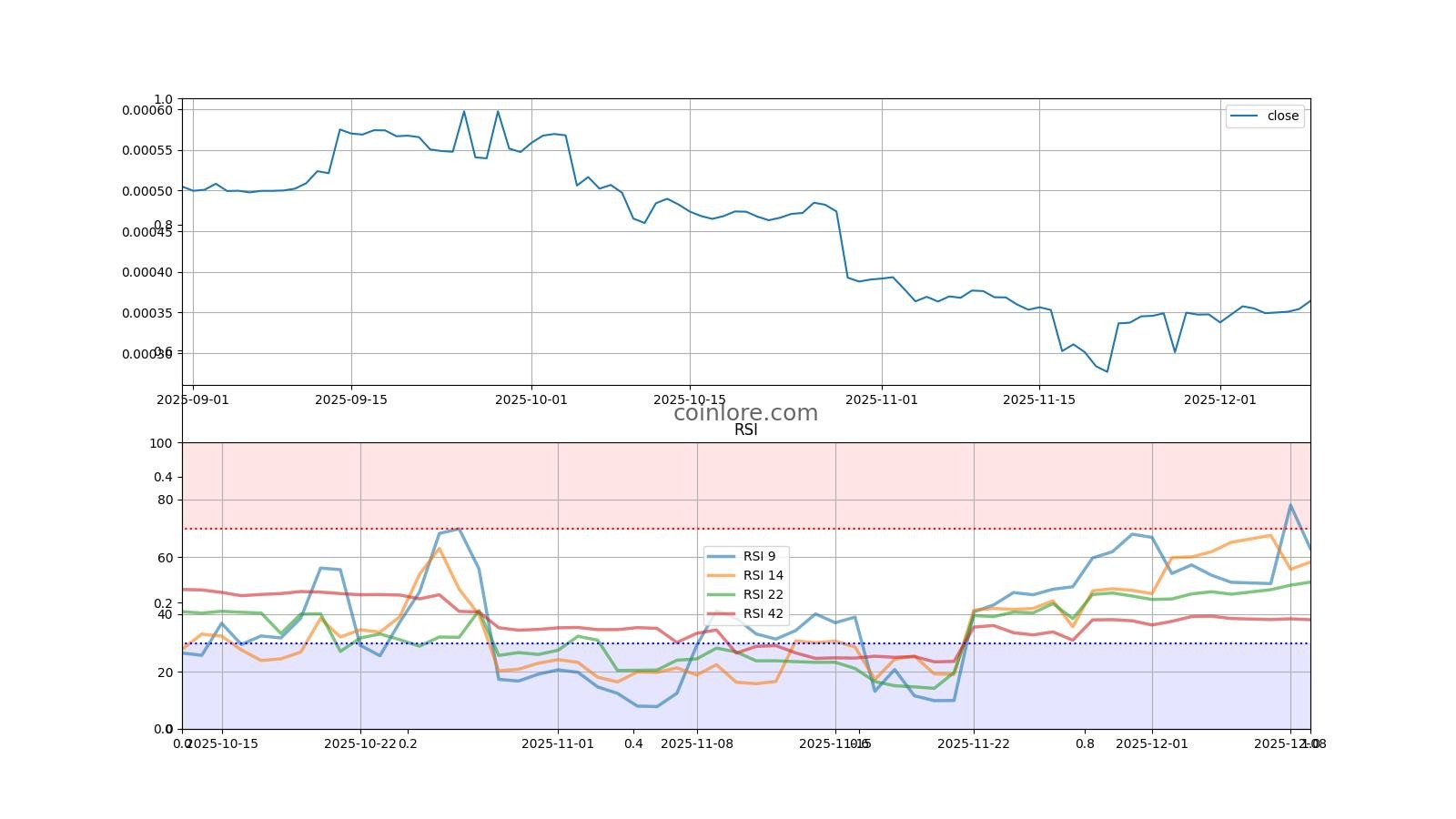 XTRABYTES RSI indicator
