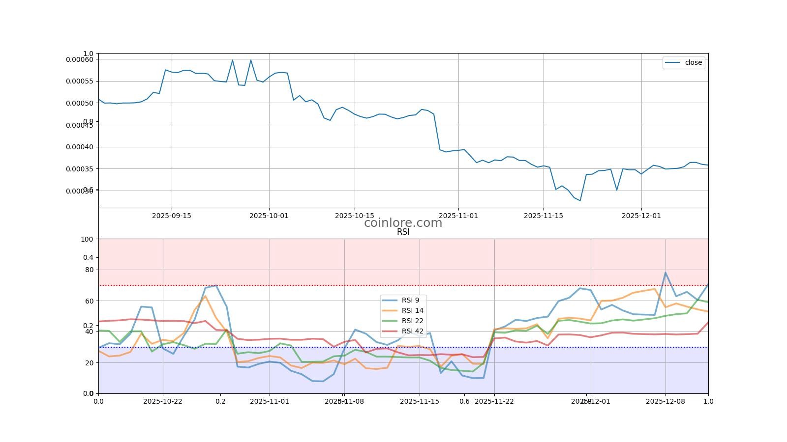 XTRABYTES RSI indicator