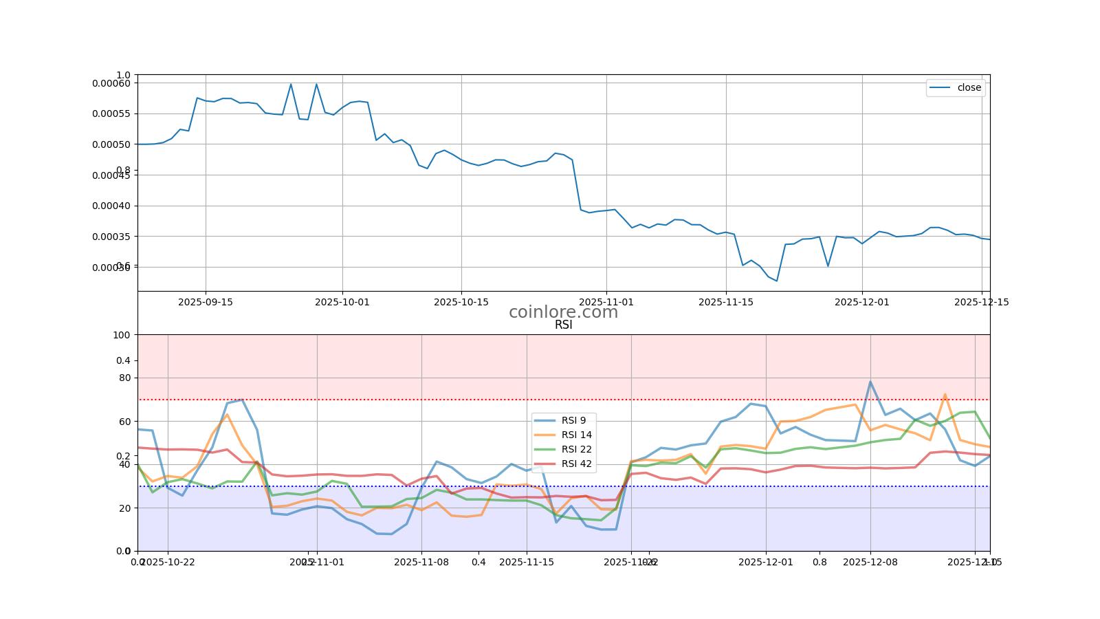 XTRABYTES RSI indicator