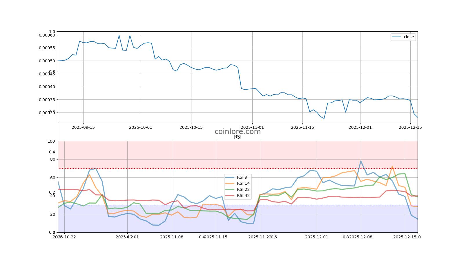 XTRABYTES RSI indicator