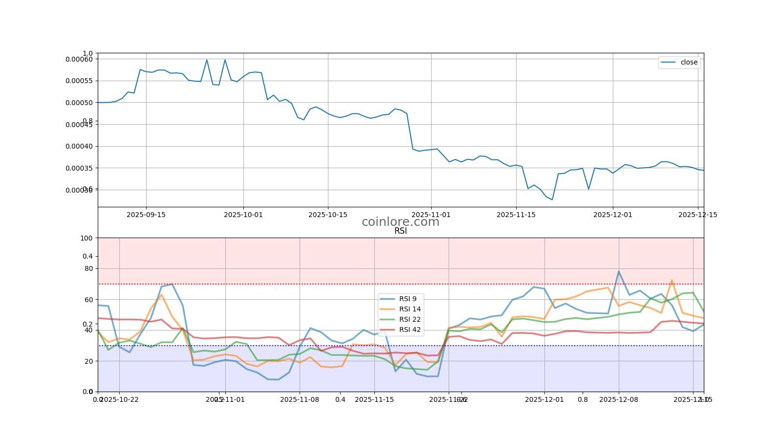 XTRABYTES RSI indicator