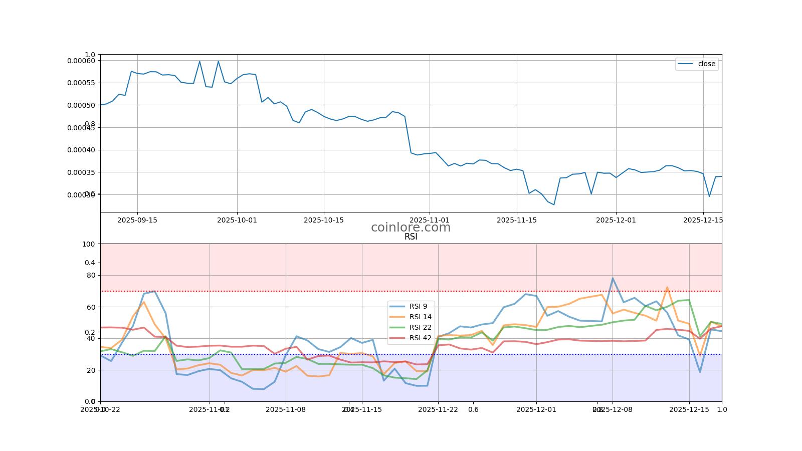 XTRABYTES RSI indicator