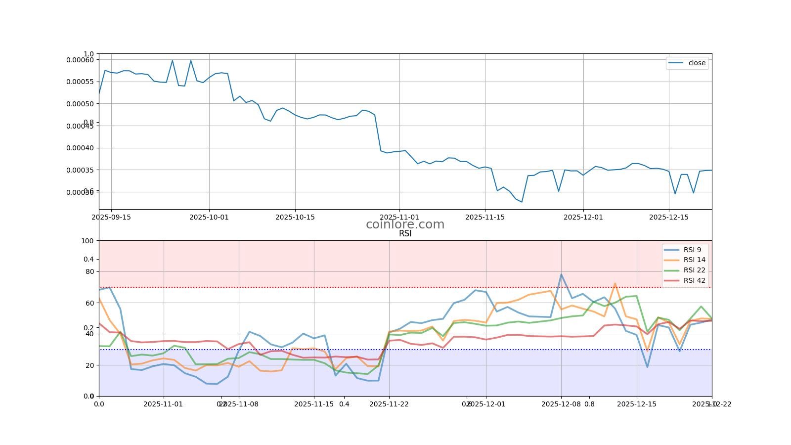 XTRABYTES RSI indicator