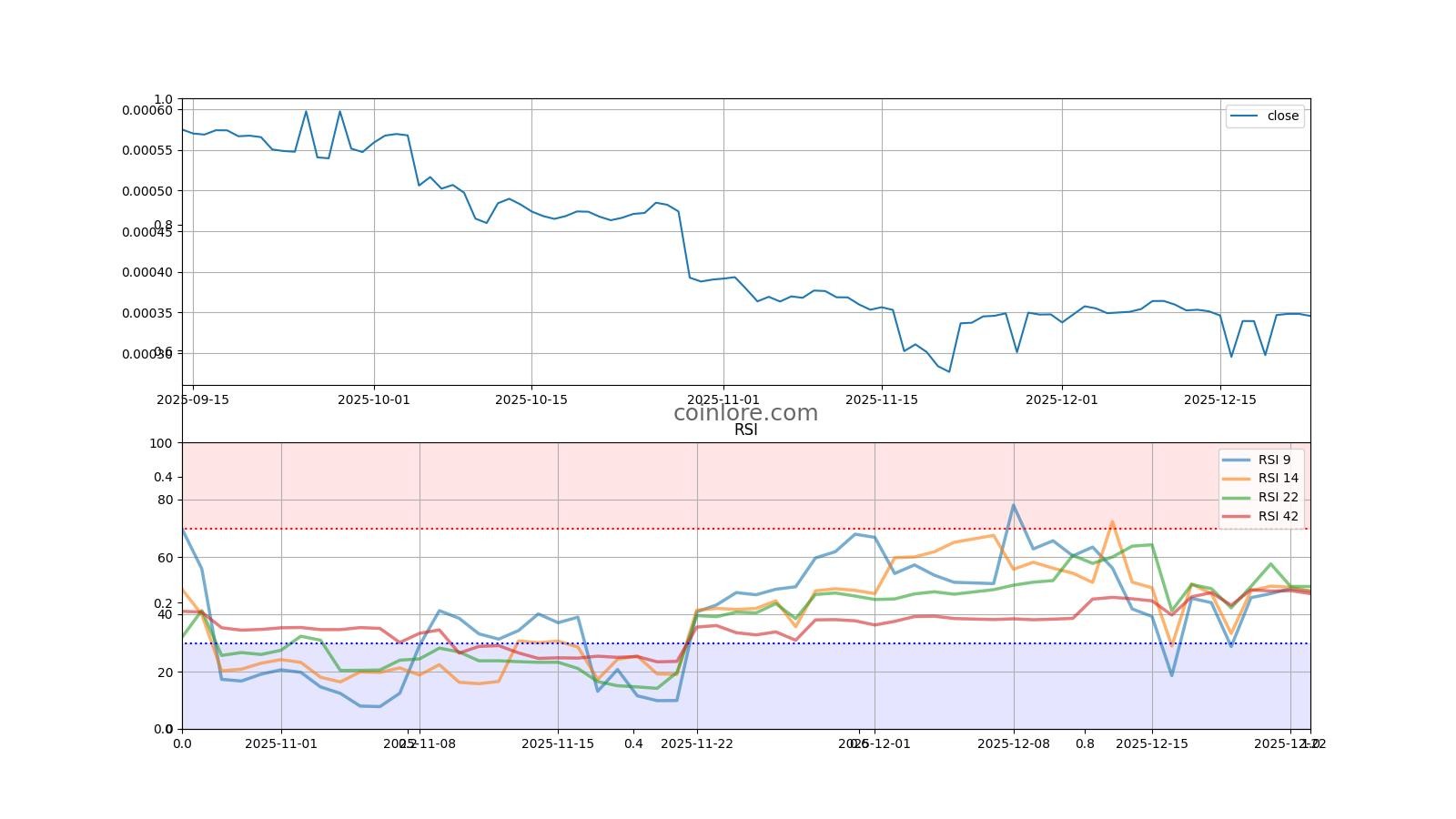 XTRABYTES RSI indicator