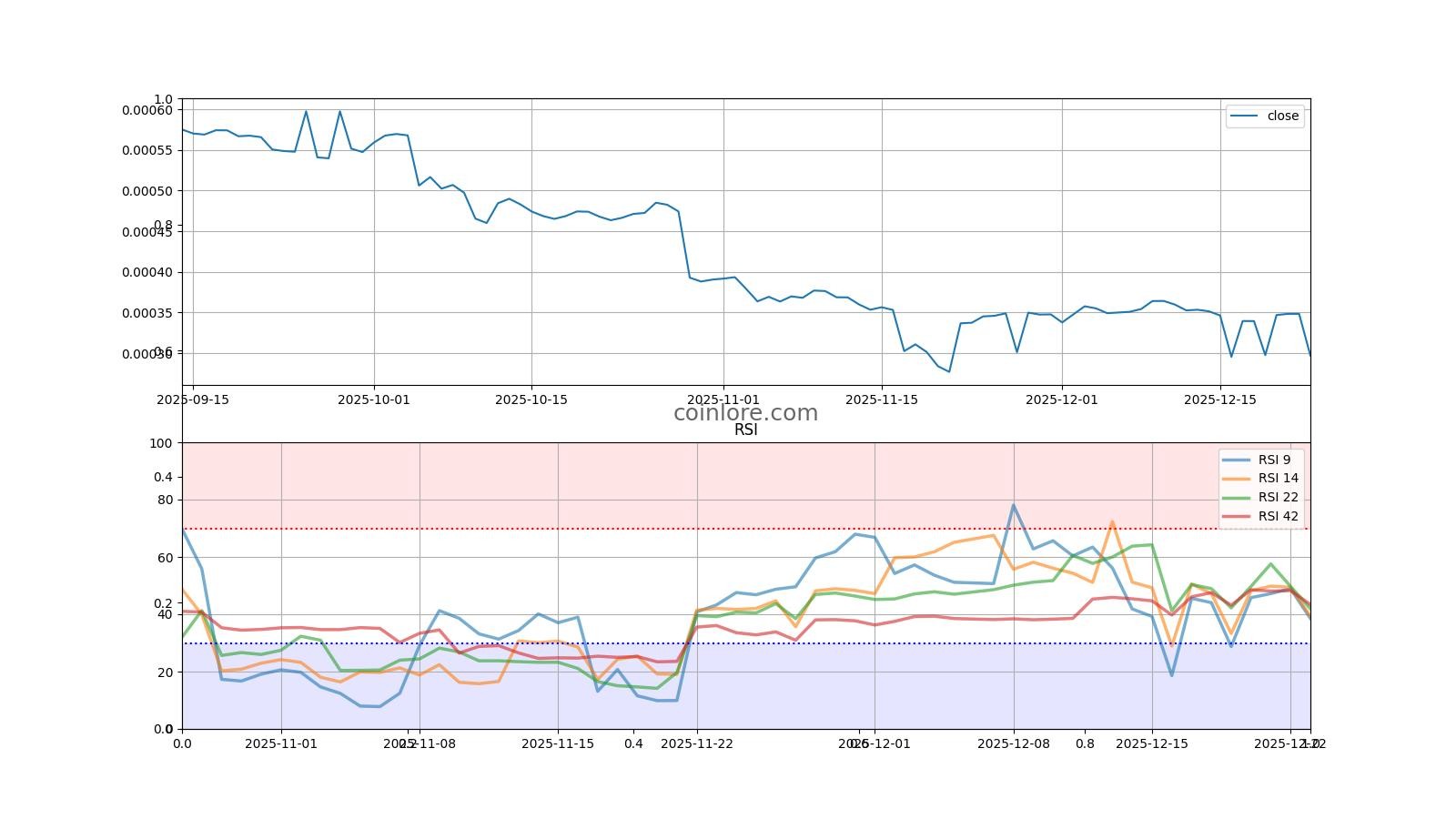 XTRABYTES RSI indicator