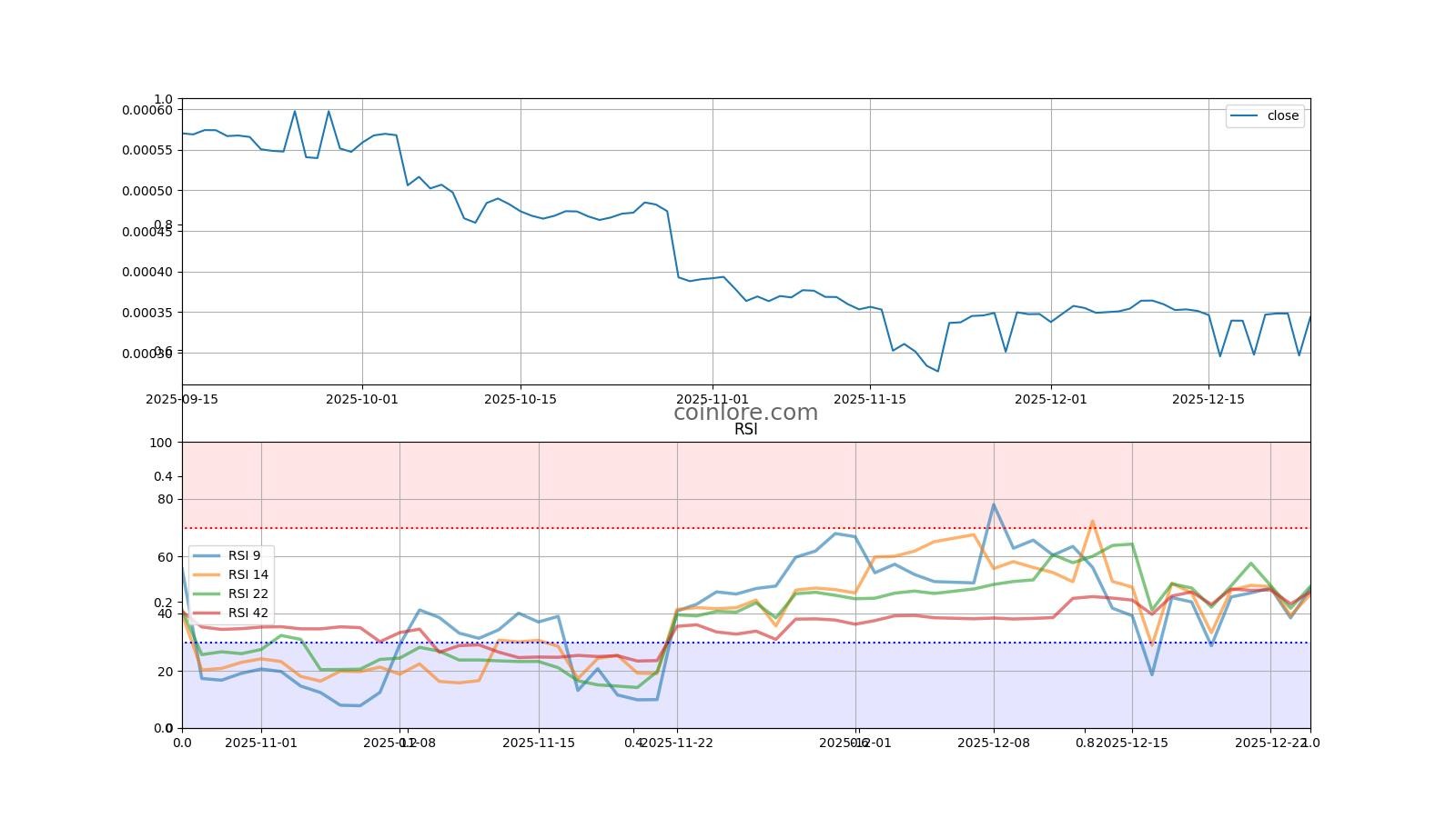 XTRABYTES RSI indicator