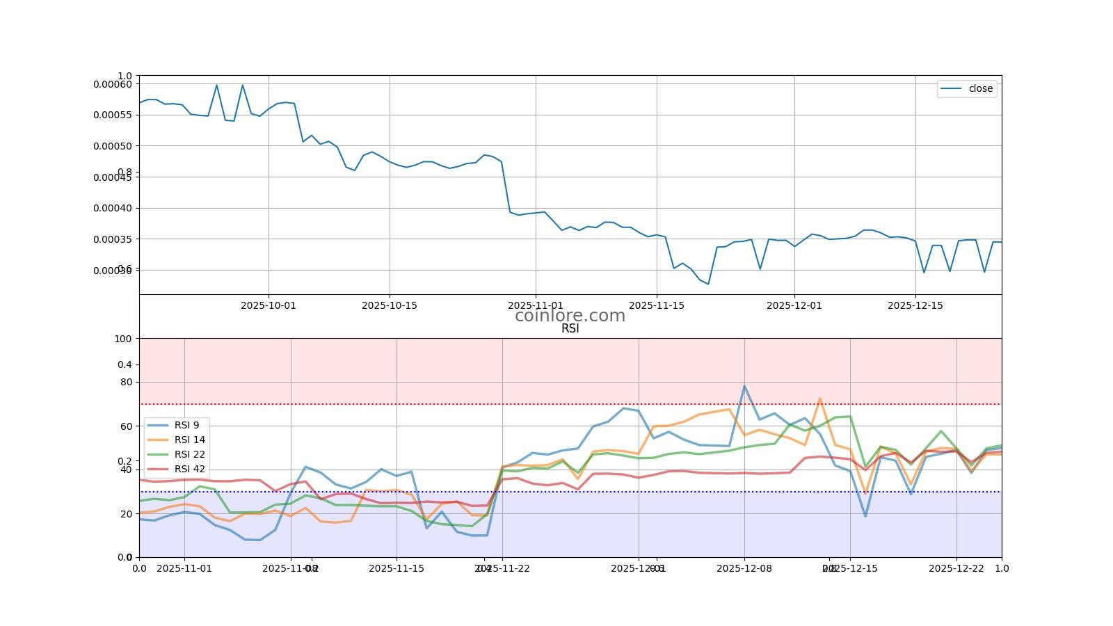 XTRABYTES RSI indicator