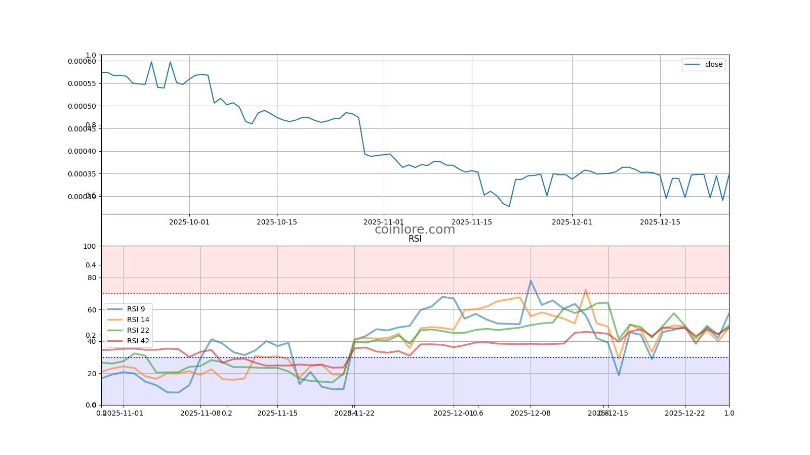 XTRABYTES RSI indicator