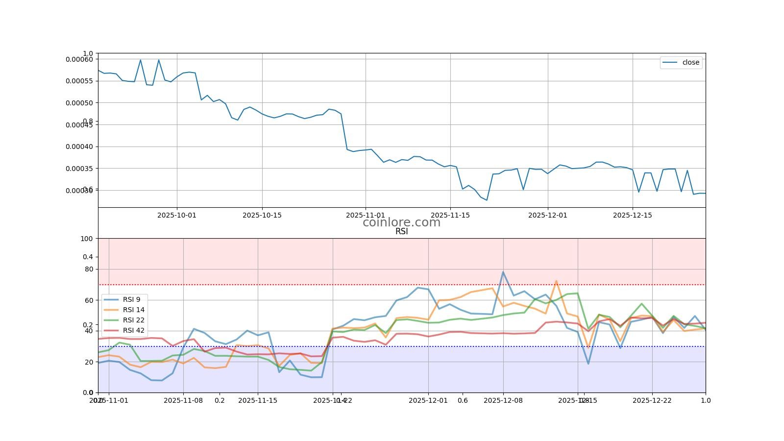 XTRABYTES RSI indicator