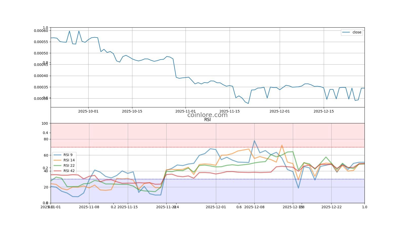 XTRABYTES RSI indicator