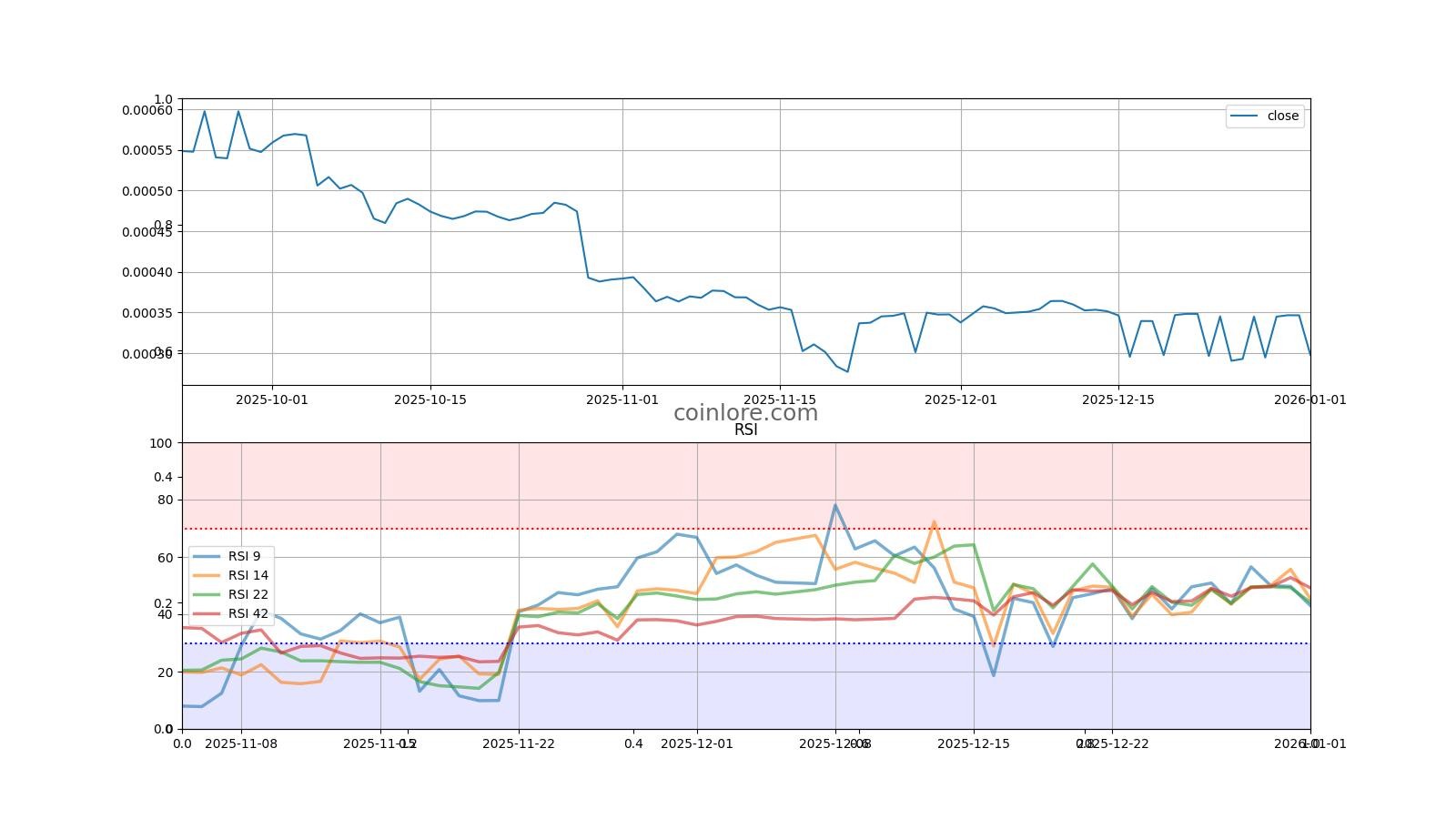 XTRABYTES RSI indicator