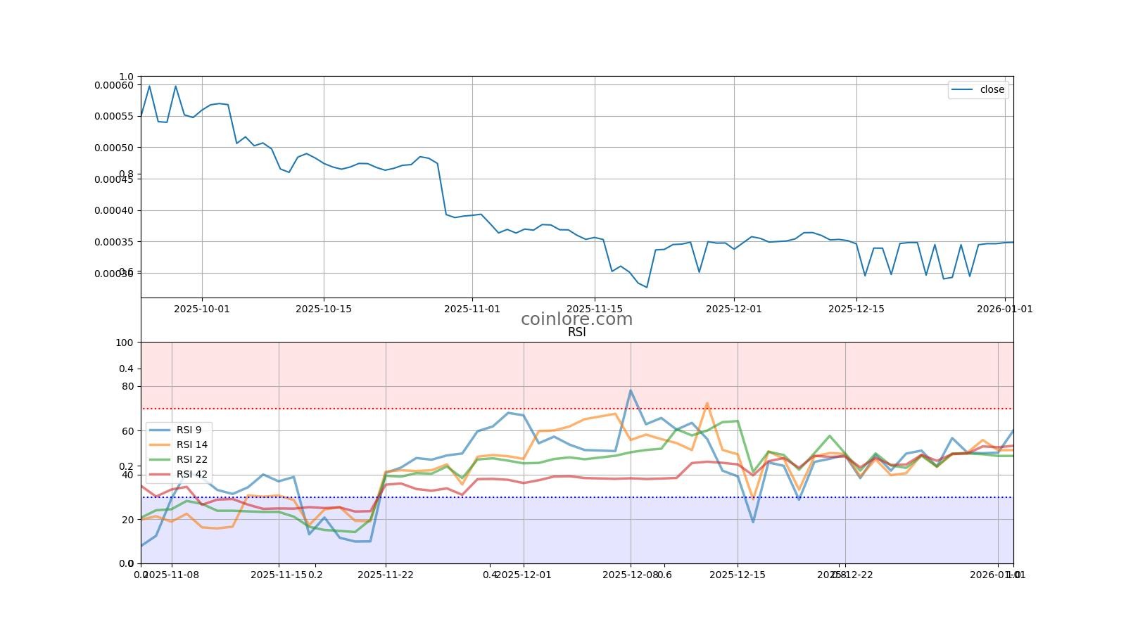 XTRABYTES RSI indicator