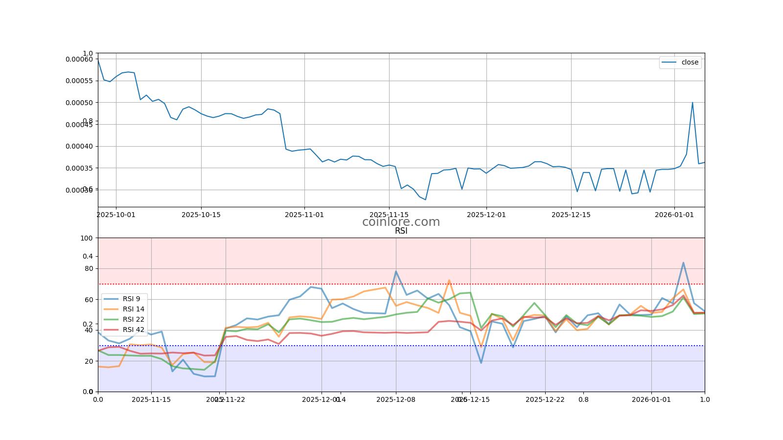 XTRABYTES RSI indicator