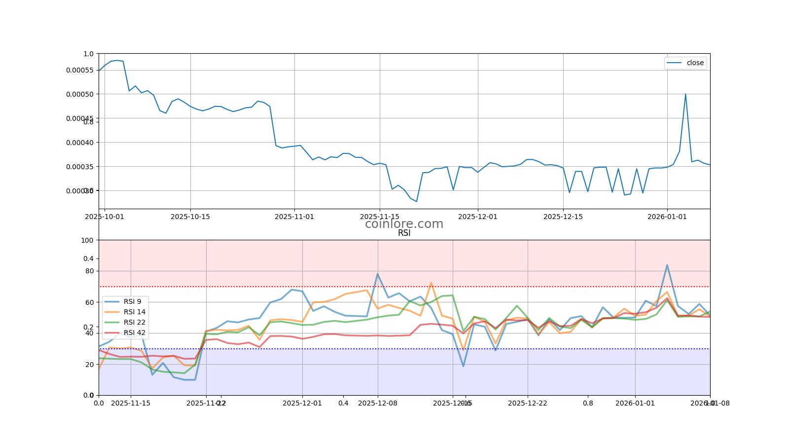 XTRABYTES RSI indicator