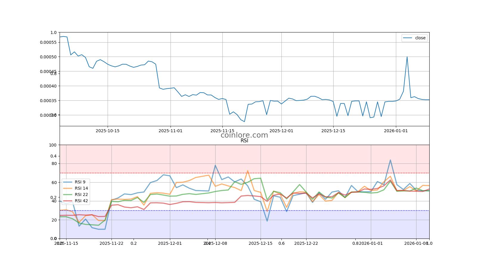 XTRABYTES RSI indicator