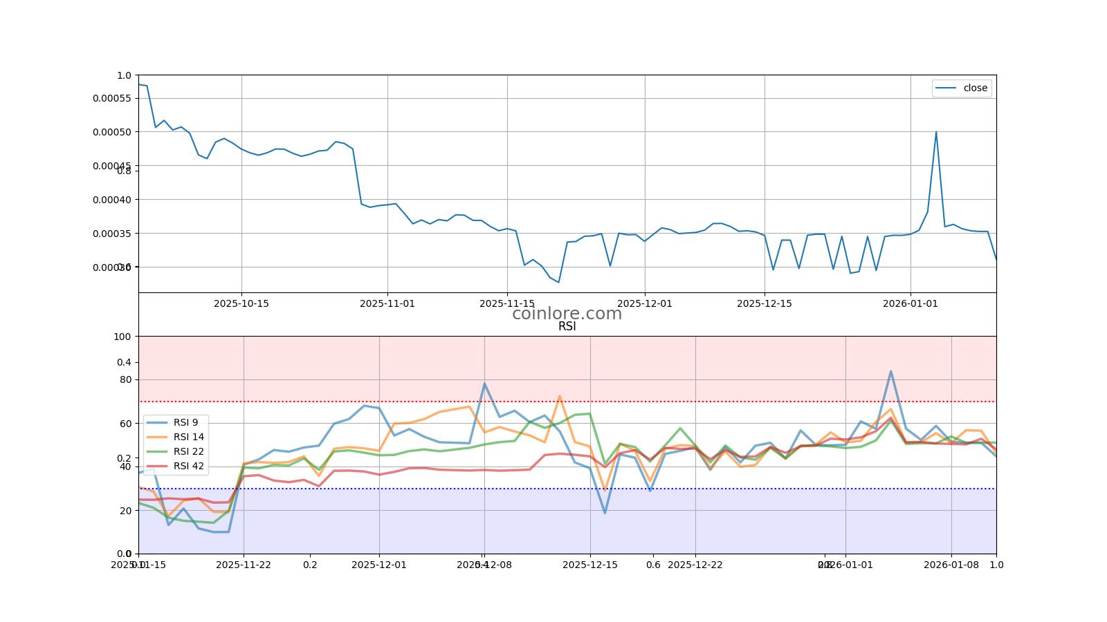 XTRABYTES RSI indicator