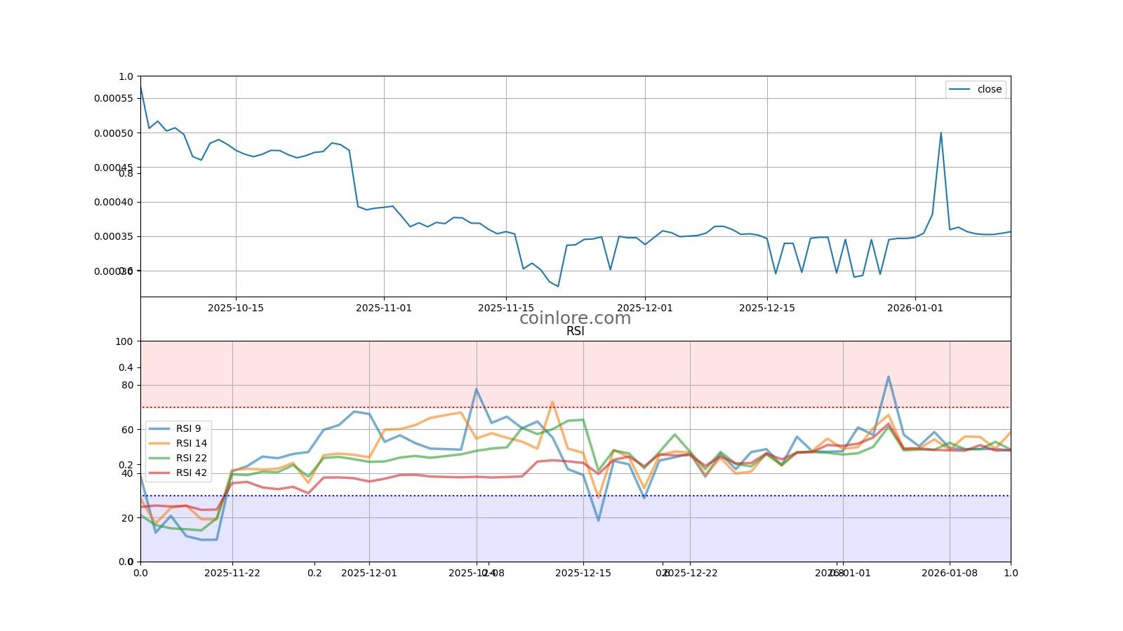 XTRABYTES RSI indicator
