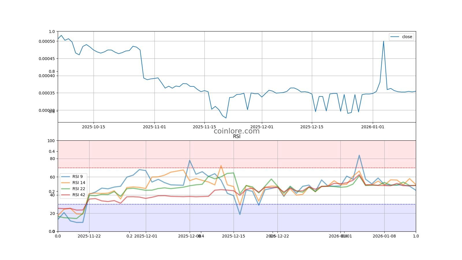 XTRABYTES RSI indicator