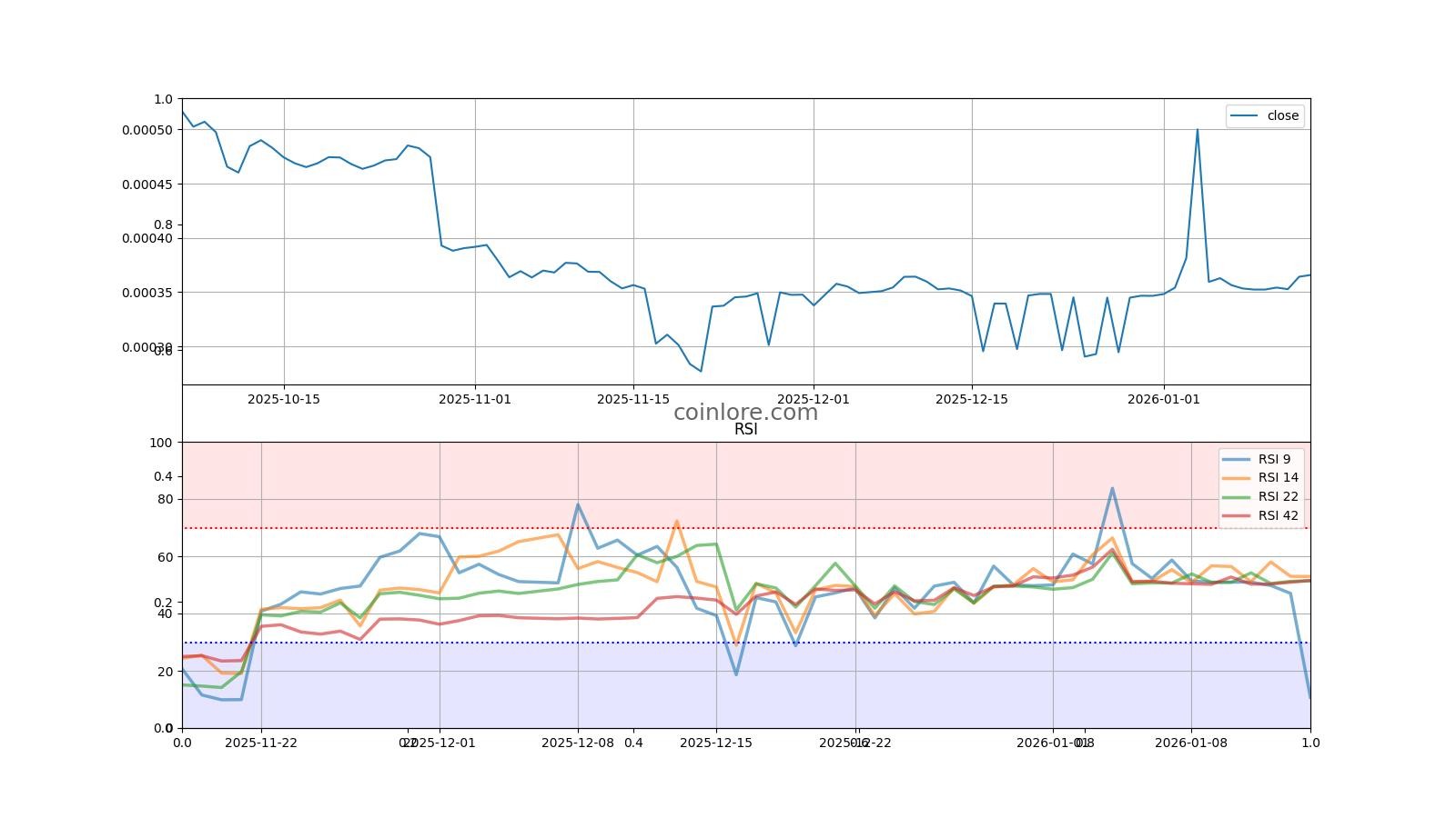 XTRABYTES RSI indicator