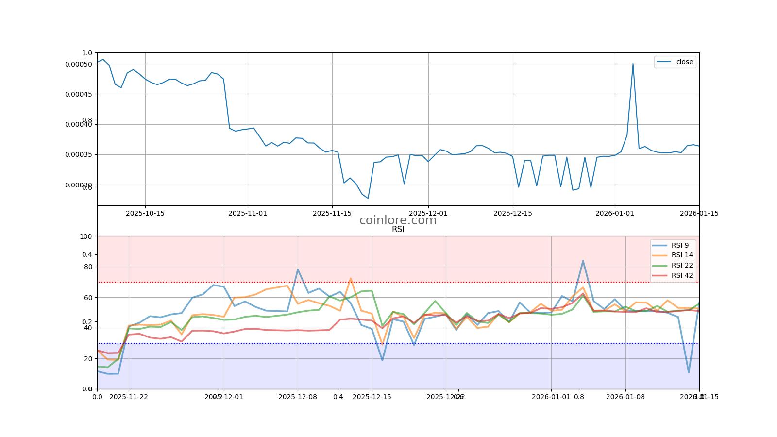 XTRABYTES RSI indicator
