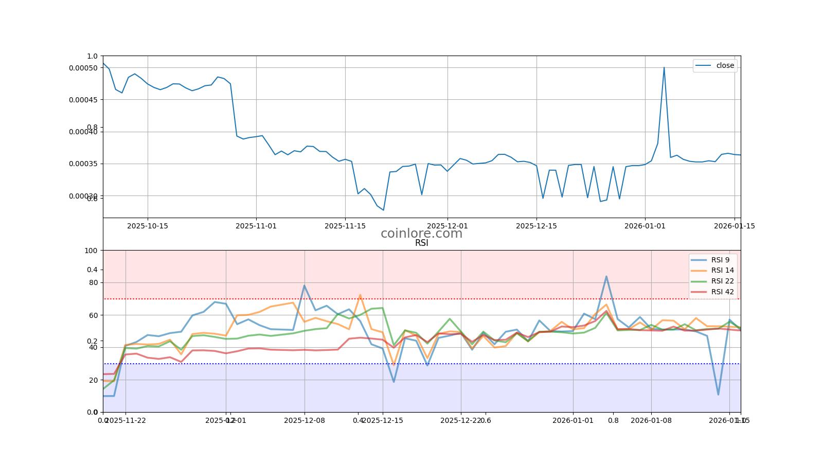 XTRABYTES RSI indicator