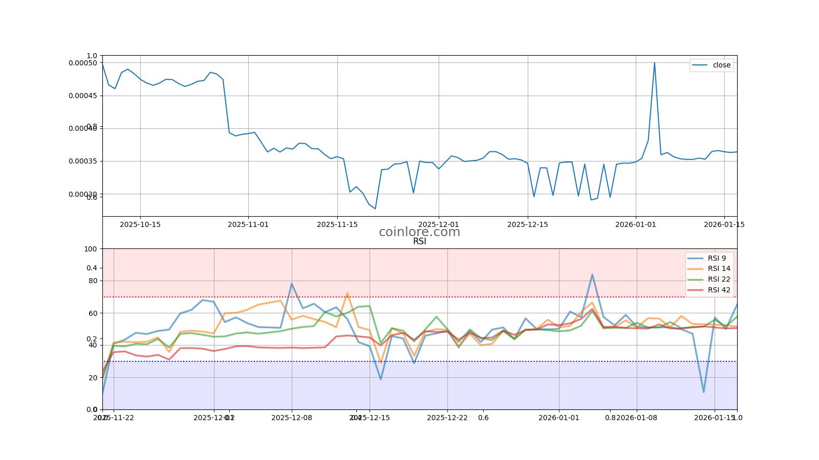 XTRABYTES RSI indicator