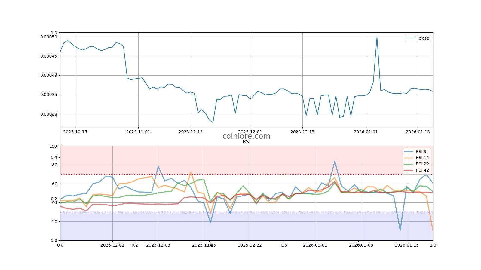 XTRABYTES RSI indicator